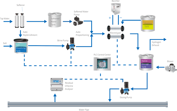 1 kg / h Chlorine Production Sodium Hypochlorite Generator for Drinking ...