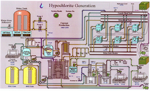Automated Operation 12.5% Sodium Hypochlorite Generator for Chlor ...
