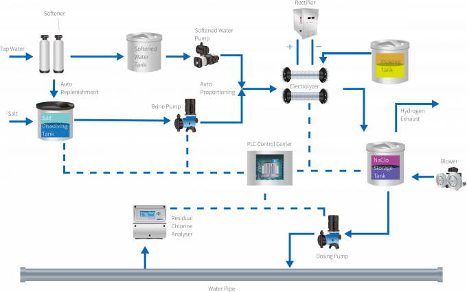 Onsite Sodium Hypochlorite Generator For Drinking Water From Weak Brine ...