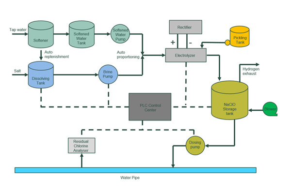 Easy Operation Sodium Hypochlorite Generation System For Water ...