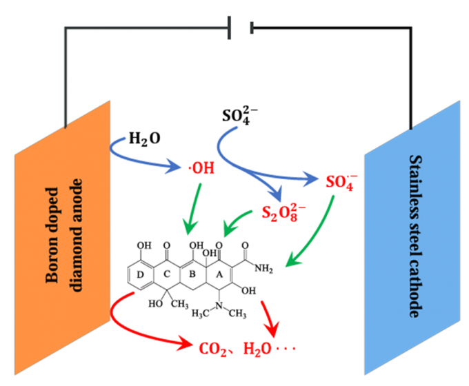 Comprehensive interpretation of "BDD electrode electrolytic oxidation ...